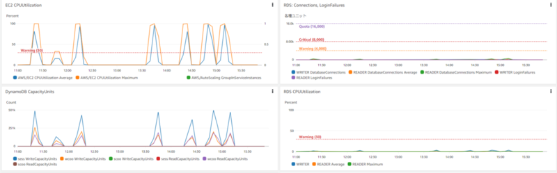 「Distributed Load Testing on AWS ソリューション」で負荷テストを内製化してみた - Sony Music ...