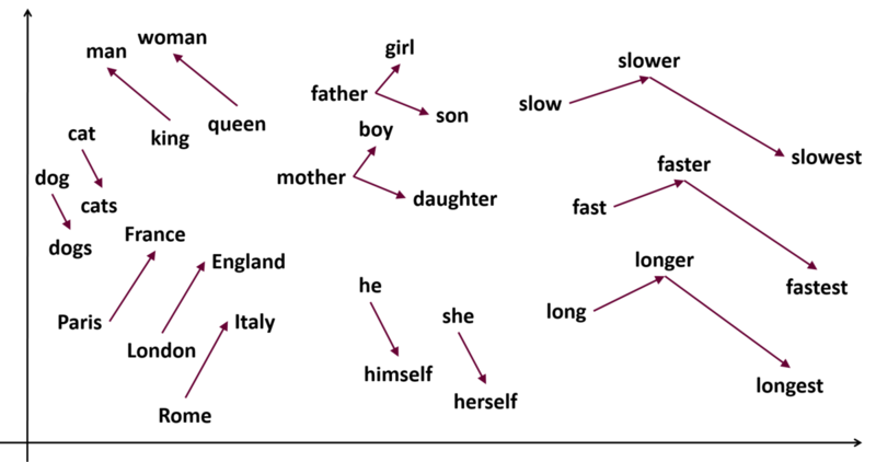 LLM時代の今、あえて学んでおきたいWord2Vec - Sony Music | Tech Blog