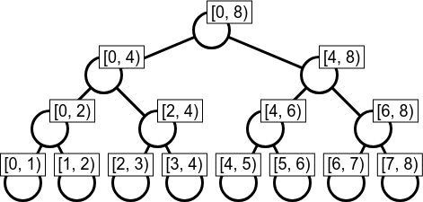 Li Chao Treeのメモ - 日々drdrする人のメモ