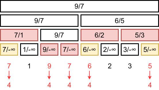 Segment Tree Beatsの実装メモ (基本まわり) - 日々drdrする人のメモ