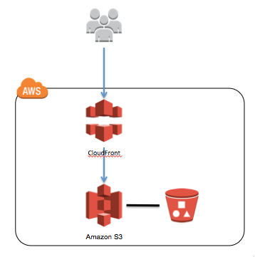 CloudFrontについて勉強 - すのふら