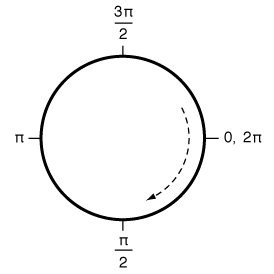 詳しく知りたい Core Graphics まとめ【 iOS / Swift / UIKit / SwiftUI】 - SNOOZE LOG