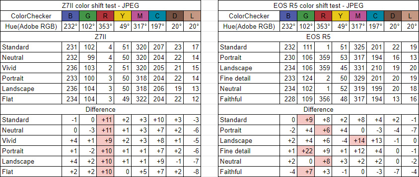 Z7II review - color test vs Z5 & EOS R5 - snowfallのメモ帳