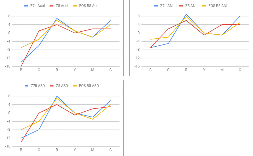 Z7II review - color test vs Z5 & EOS R5 - snowfallのメモ帳