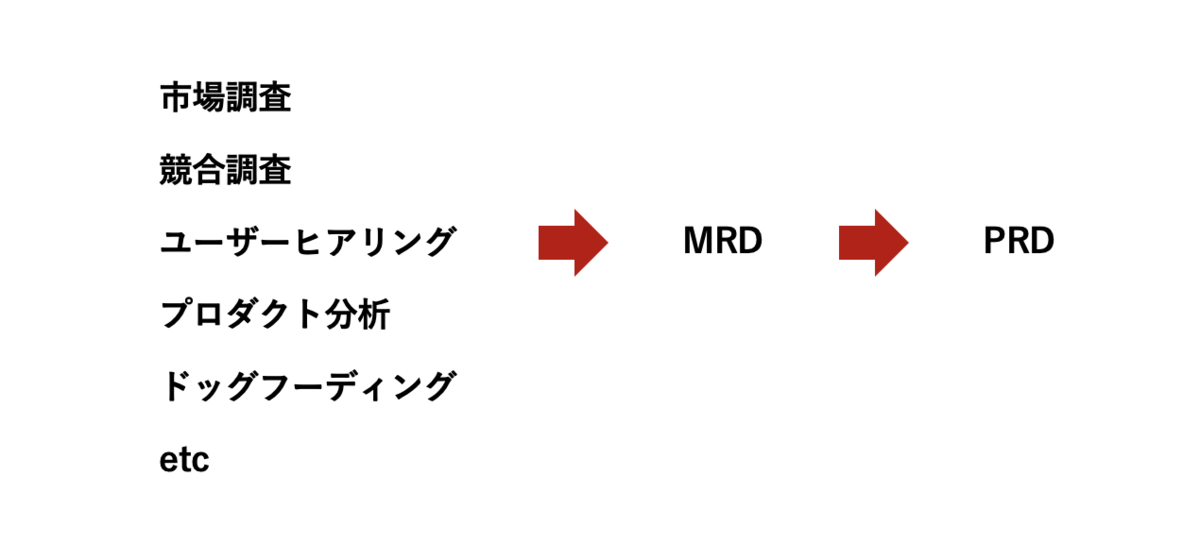 5分でわかる「MRD」の役割とエッセンス - SO Technologies 開発者ブログ