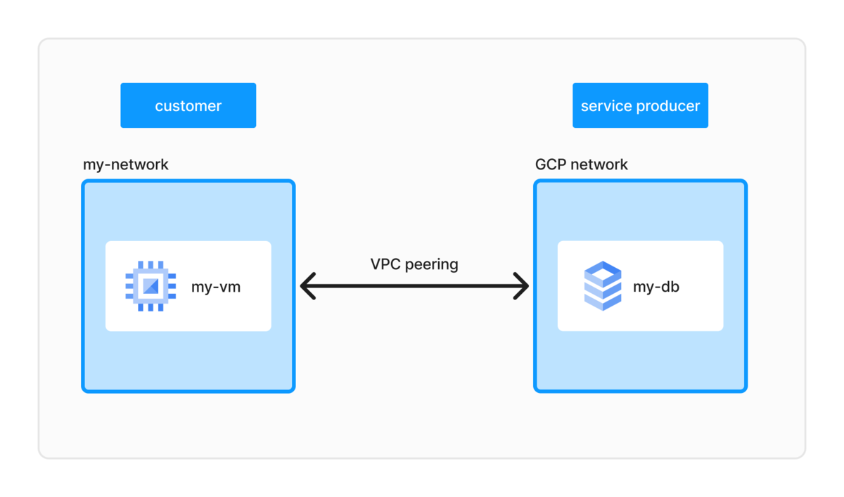 Cloud Run, Cloud SQL, VPC の設定を Terraform でする - そばちゃ