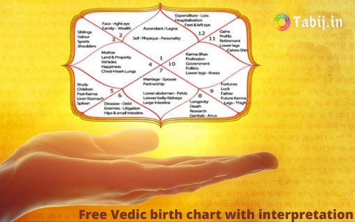 Accurate free Vedic birth chart with interpretation for victorious life ...