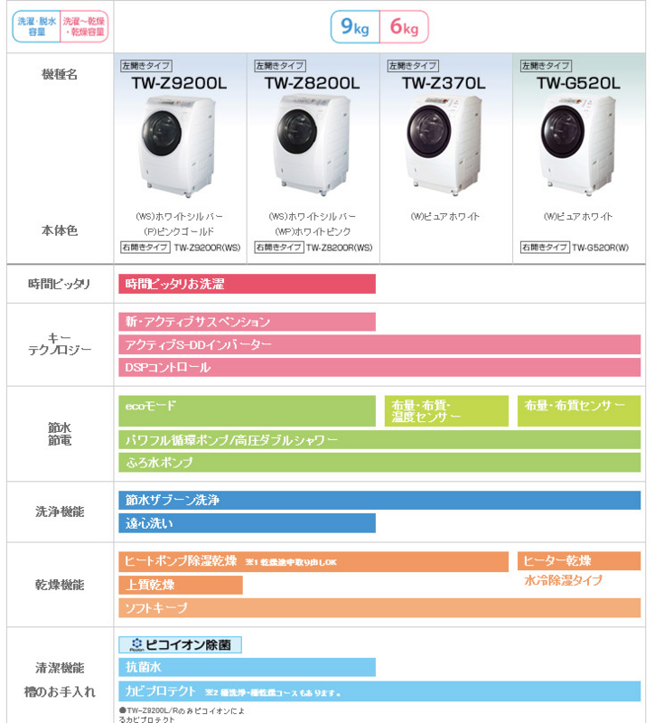 東芝ドラム式洗濯乾燥機 ZABOON（ザブーン）従来型とTW-Z9200を比較して - softcandy’s blog