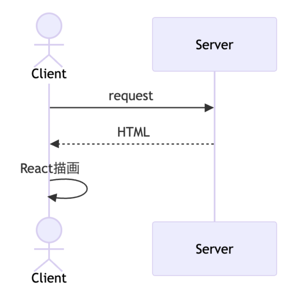 Ruby on Rails の View に React 製社内デザインシステムを導入した話（freeeサイン） - freee Developers Hub