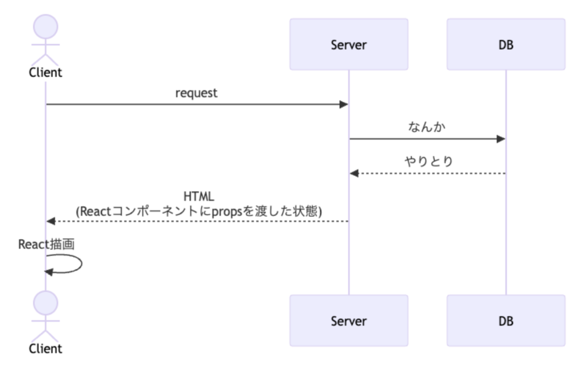 Ruby on Rails の View に React 製社内デザインシステムを導入した話（freeeサイン） - freee Developers Hub