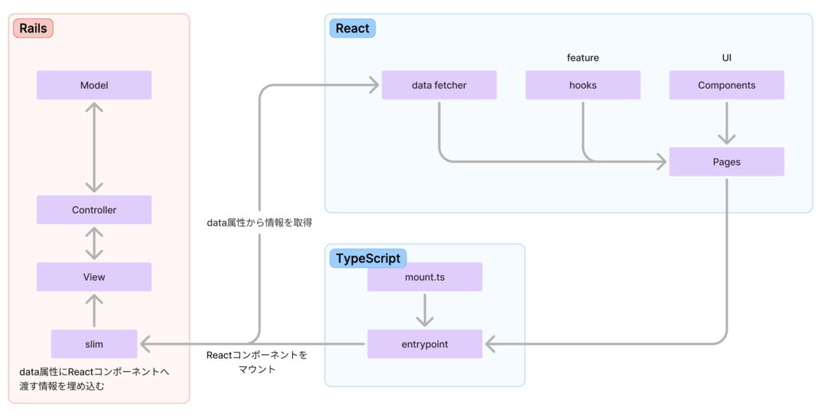 Ruby on Rails の View に React 製社内デザインシステムを導入した話（freeeサイン） - freee Developers Hub