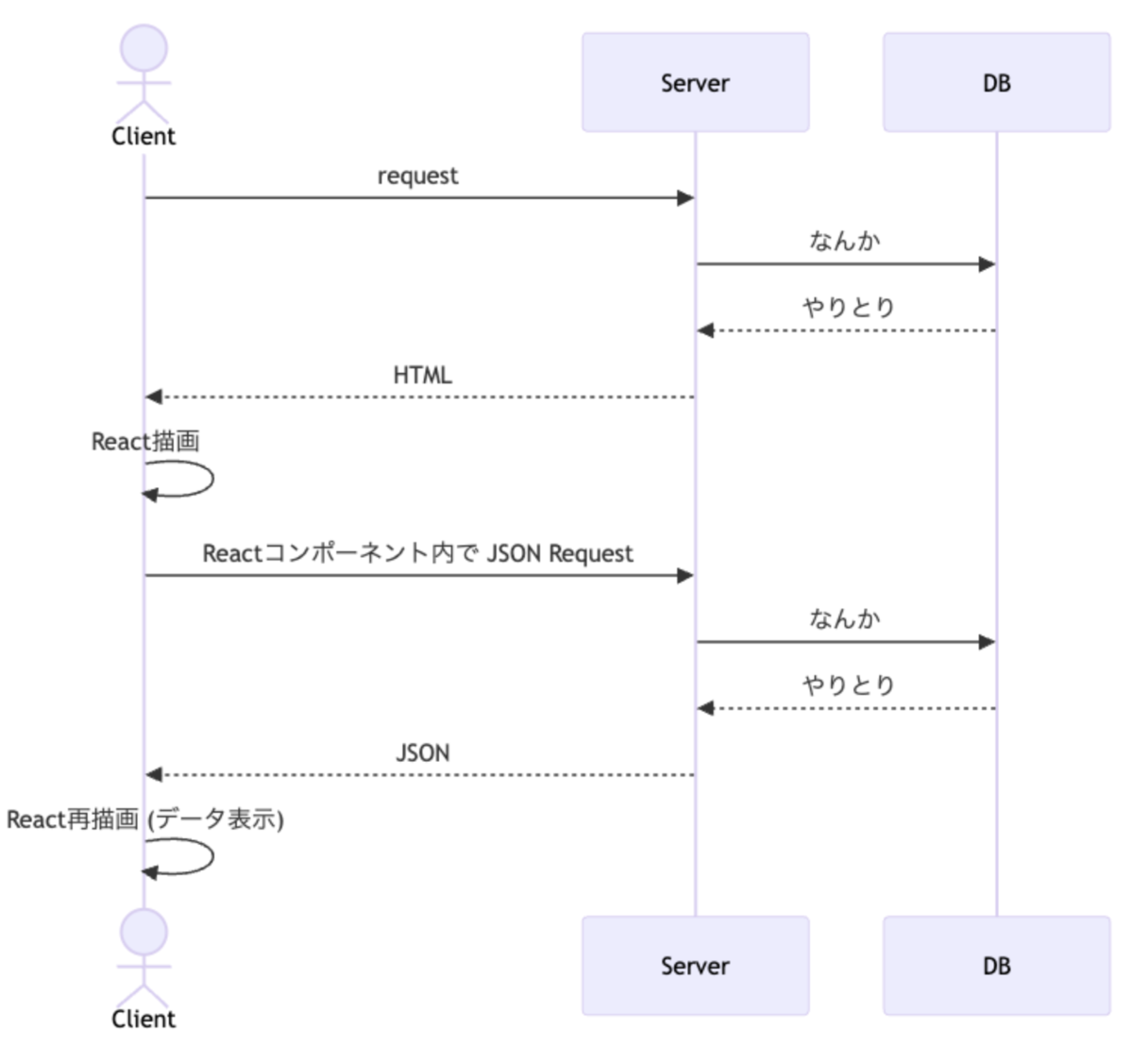 Ruby on Rails の View に React 製社内デザインシステムを導入した話（freeeサイン） - freee Developers Hub