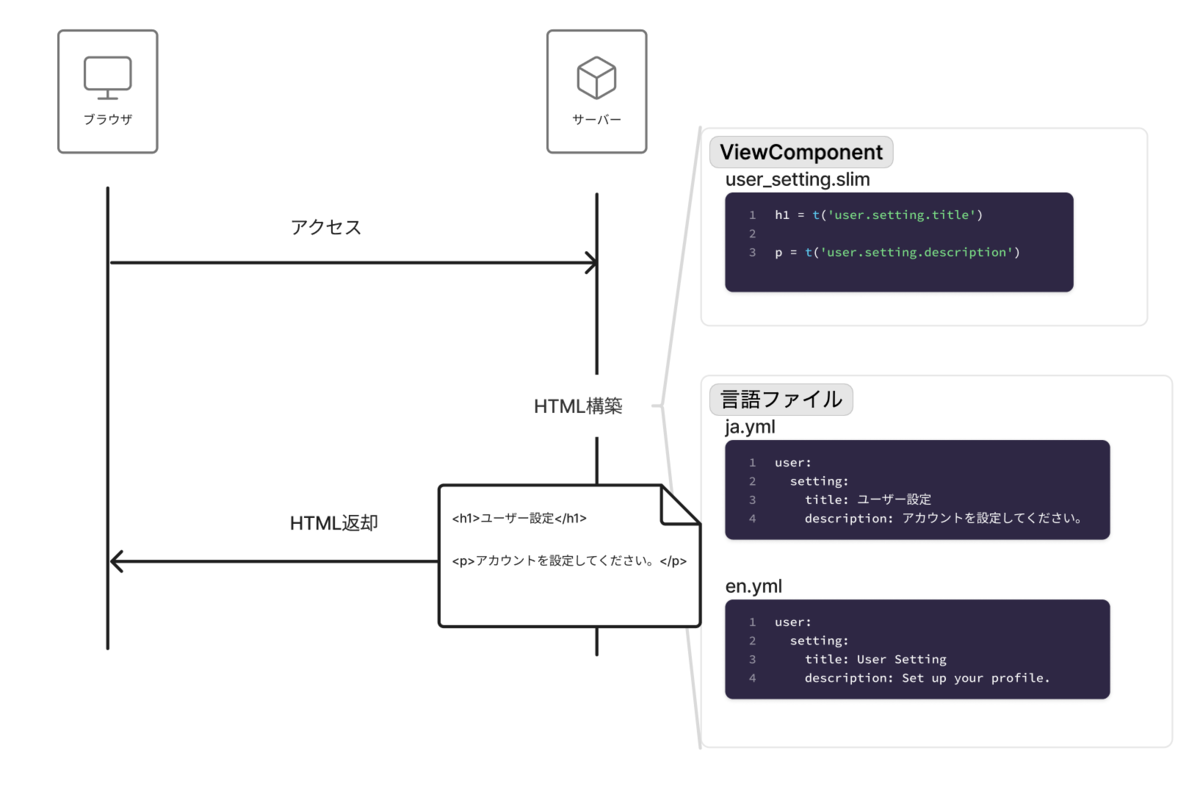 Ruby on Rails の View に React 製社内デザインシステムを導入した話（freeeサイン） - freee Developers Hub
