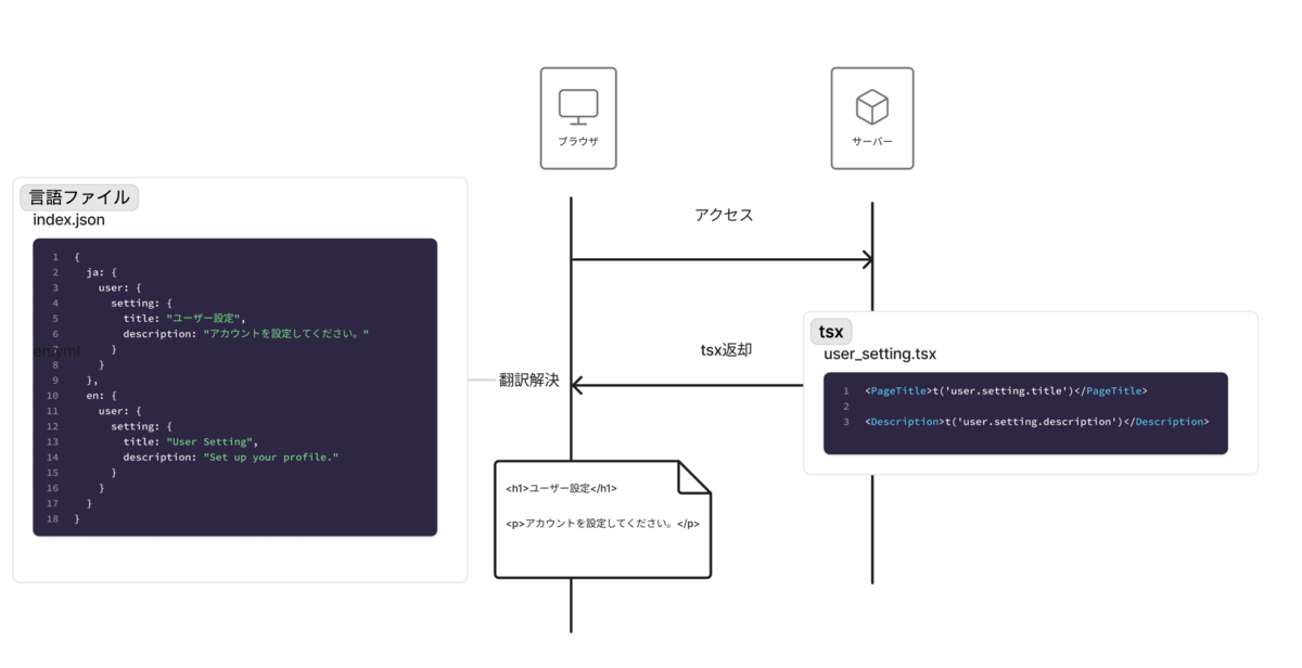 Ruby on Rails の View に React 製社内デザインシステムを導入した話（freeeサイン） - freee Developers Hub