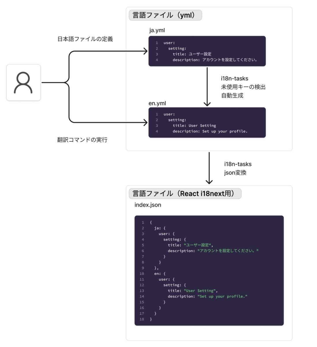 Ruby on Rails の View に React 製社内デザインシステムを導入した話（freeeサイン） - freee Developers Hub