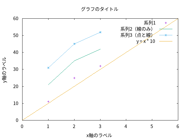 Ruby Ruby Gnuplot(gnuplot Gem)で散布図を描く Memo486