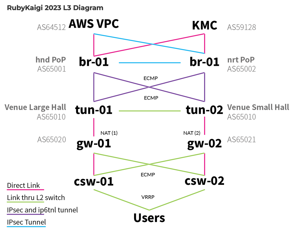 RubyKaigi 2023 Wi-Fi: 足回り徹底解説 - クックパッド開発者ブログ