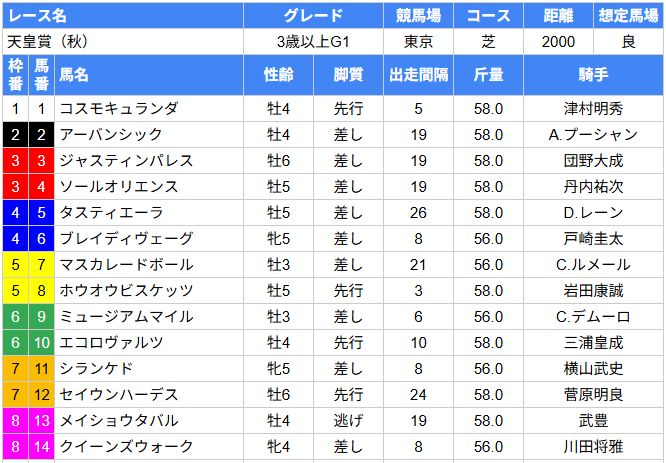 【レース予想】2025/11/2 東京11R - (G1)天皇賞(秋) - そらうにの「一口馬主はじめました。」