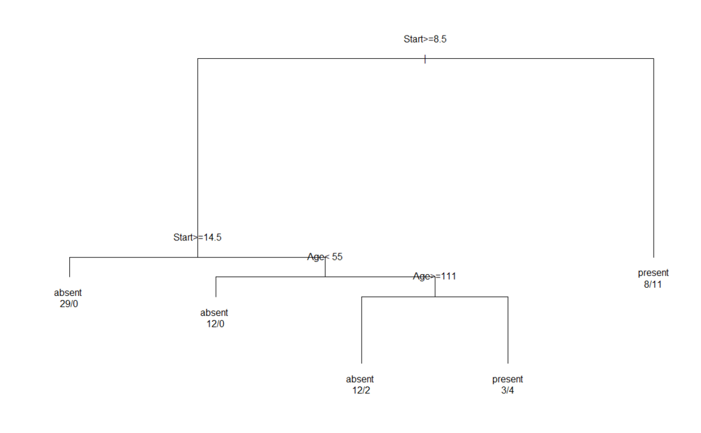 rpartの見栄えを良くする - とりあえず半歩