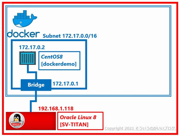 Docker基本コマンド（Dockerfile/CentOS・ApacheのImage作成/コンテナ作成/ホストとファイル共有/bridge作成） - そういうのがいいブログ