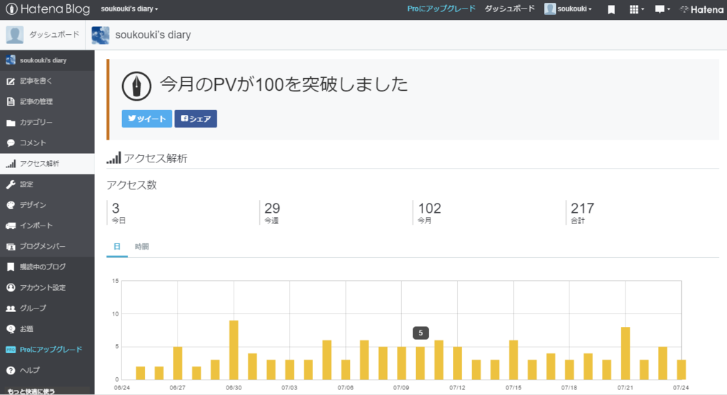 今月のPVが100を突破しました - soukouki’s diary