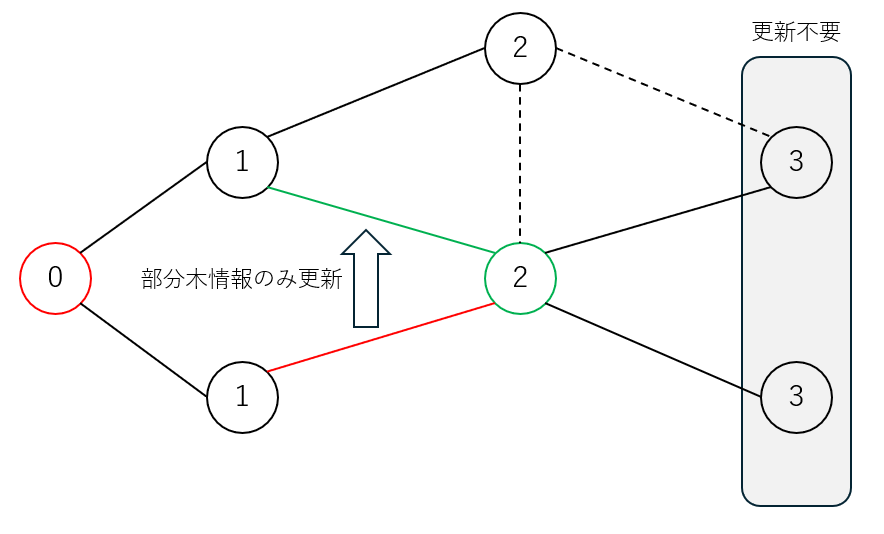 AHC036 参加記 - soumat’s blog