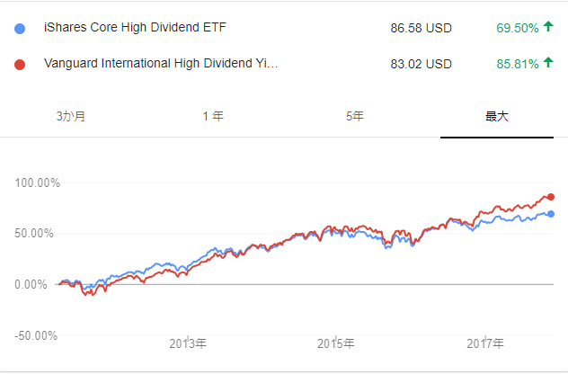HDVって優良ETFなの？ - ラフリのちゃっかり米国株投資