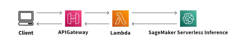 SageMaker Serverless Inference + PyTorch + Lambda + API Gateway - SPARKCREATIVE Tech Blog