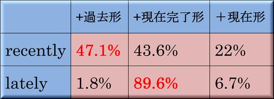 recently vs. lately - spotheoryの日記