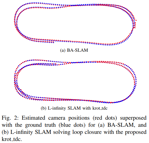 【論文】「Visual SLAM: Why Bundle Adjust?」を読む【ICRA2019】 - ssk tech blog
