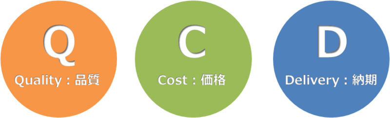 購入意思決定を決めるQCD - EC大好き｜web接客ネットショップ