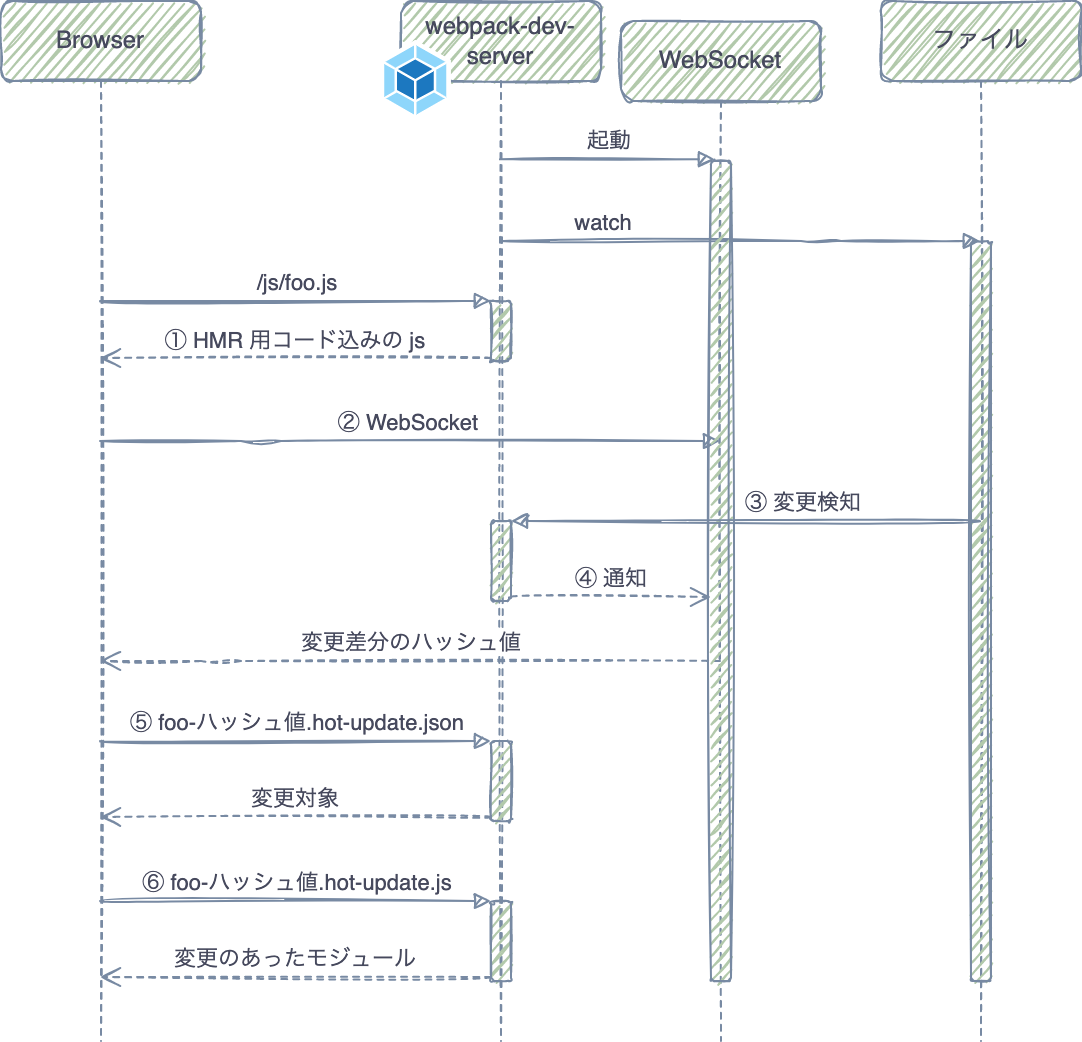 Docker 環境から Webpack Dev Server に繋いで Hmr する Baseプロダクトチームブログ