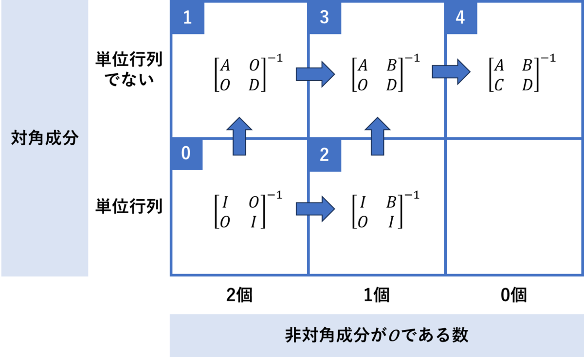 ブロック行列の逆行列の導出方法 - jiku log