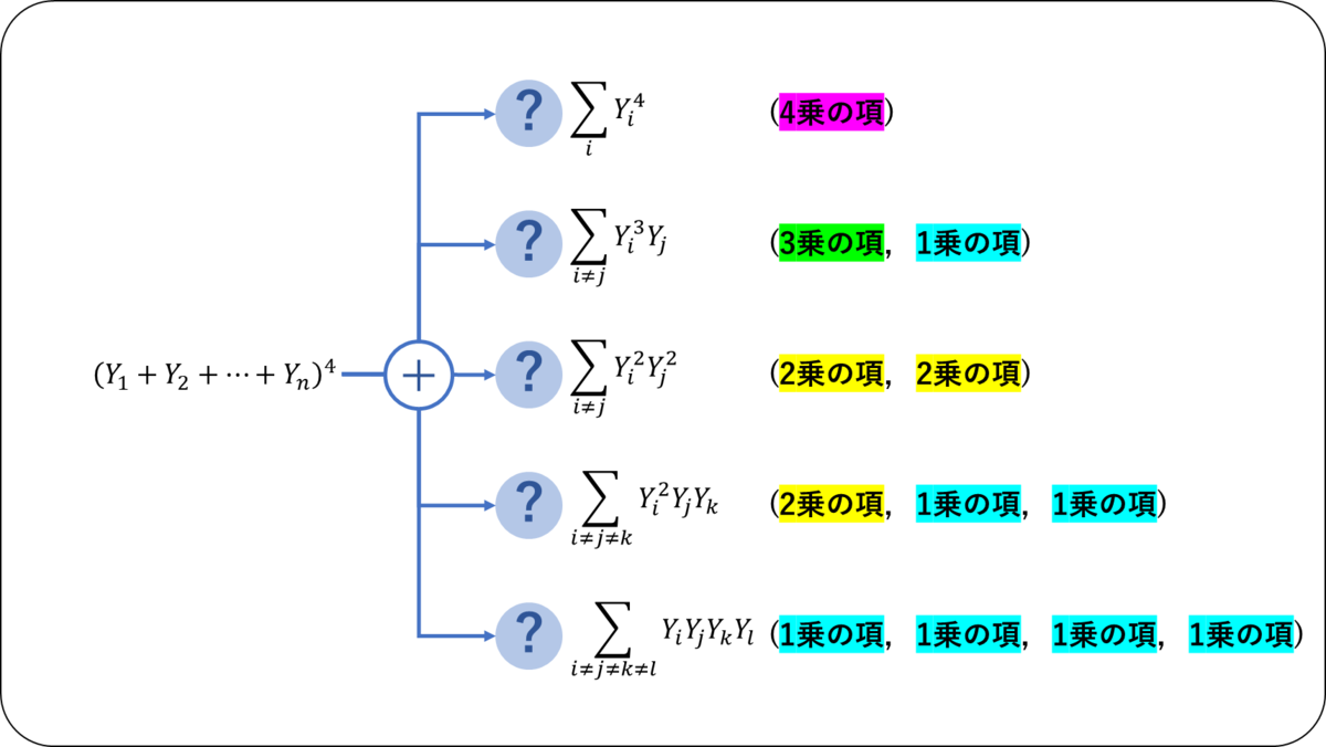 「総和の累乗」の項数を求める #統計検定 - jiku log