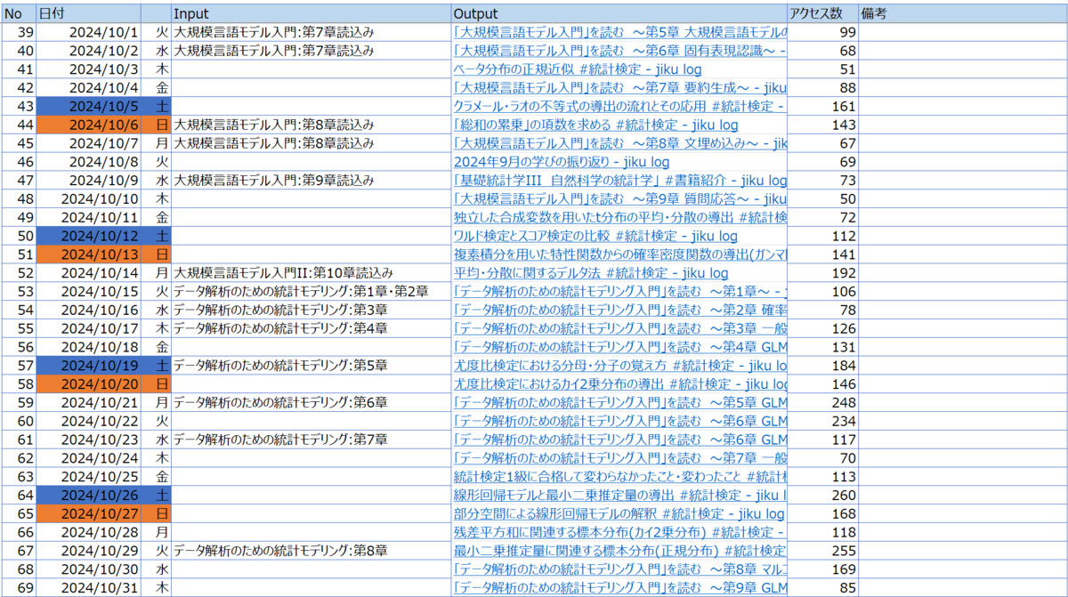 2024年10月の学びの振り返り - jiku log