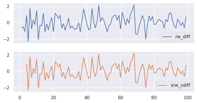 「Pythonではじめる時系列分析入門」を読む ～第4部 第3章 SARIMAXモデル～ - jiku log