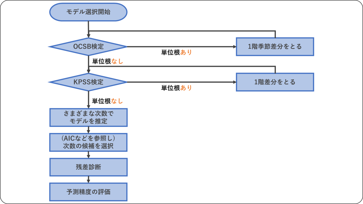 「Pythonではじめる時系列分析入門」を読む ～第4部 第4章 モデル選択～ - jiku log