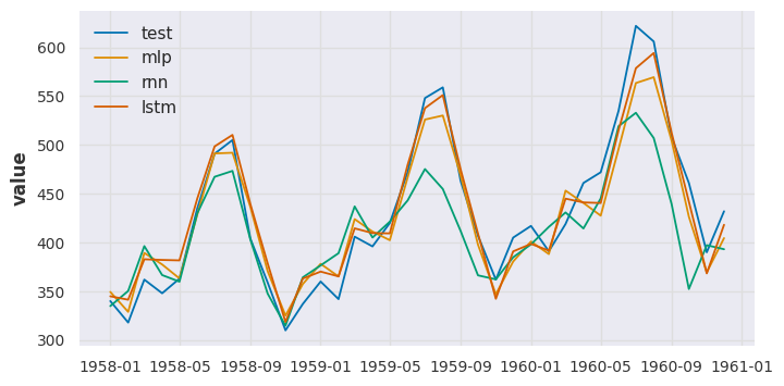 「Pythonではじめる時系列分析入門」を読む ～第6部 第2章 ニューラルネットワークと深層学習～ - jiku log