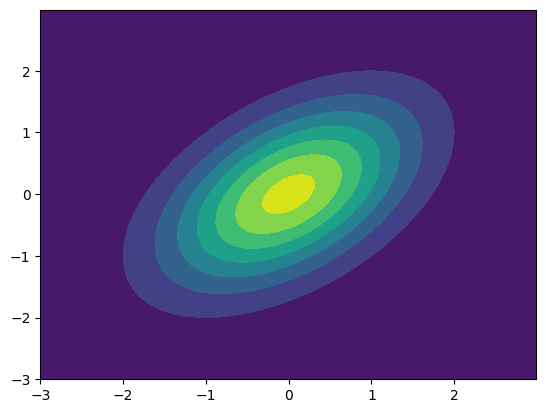 「Pythonではじめるベイズ機械学習入門」を読む ～第1章 ベイジアンモデリング①～ - jiku log