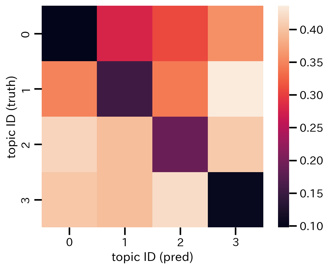 「Pythonではじめるベイズ機械学習入門」を読む ～第4章 潜在変数モデル⑥(トピックモデル)～ - jiku log