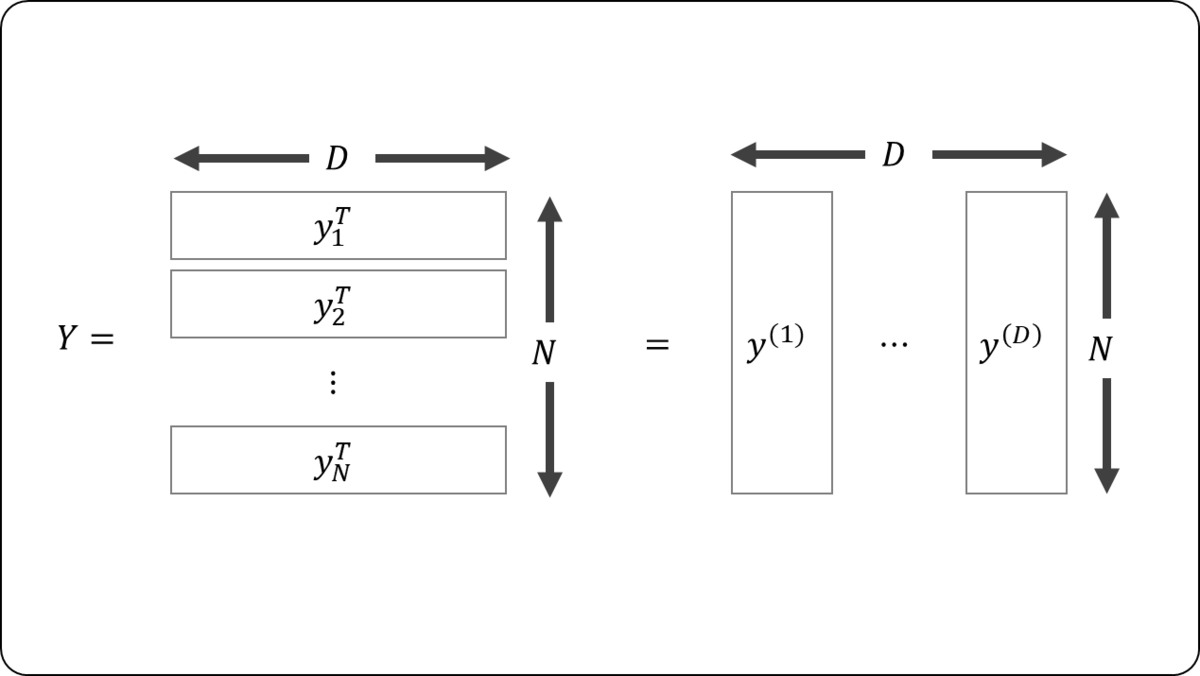 「Pythonではじめるベイズ機械学習入門」を読む ～第4章 潜在変数モデル⑦(ガウス過程潜在変数モデル)～ - jiku log