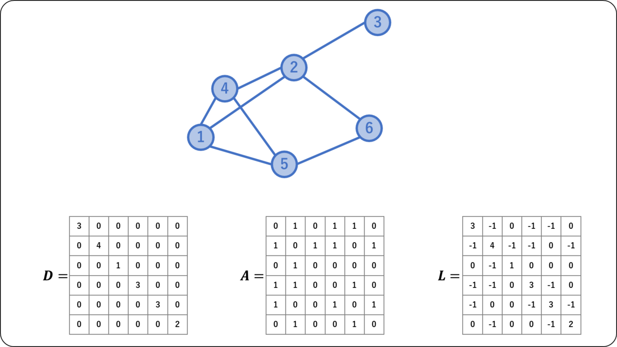 「データのつながりを活かす技術」を読む ～第5章 ノード埋め込み ④NetMF～ - jiku log