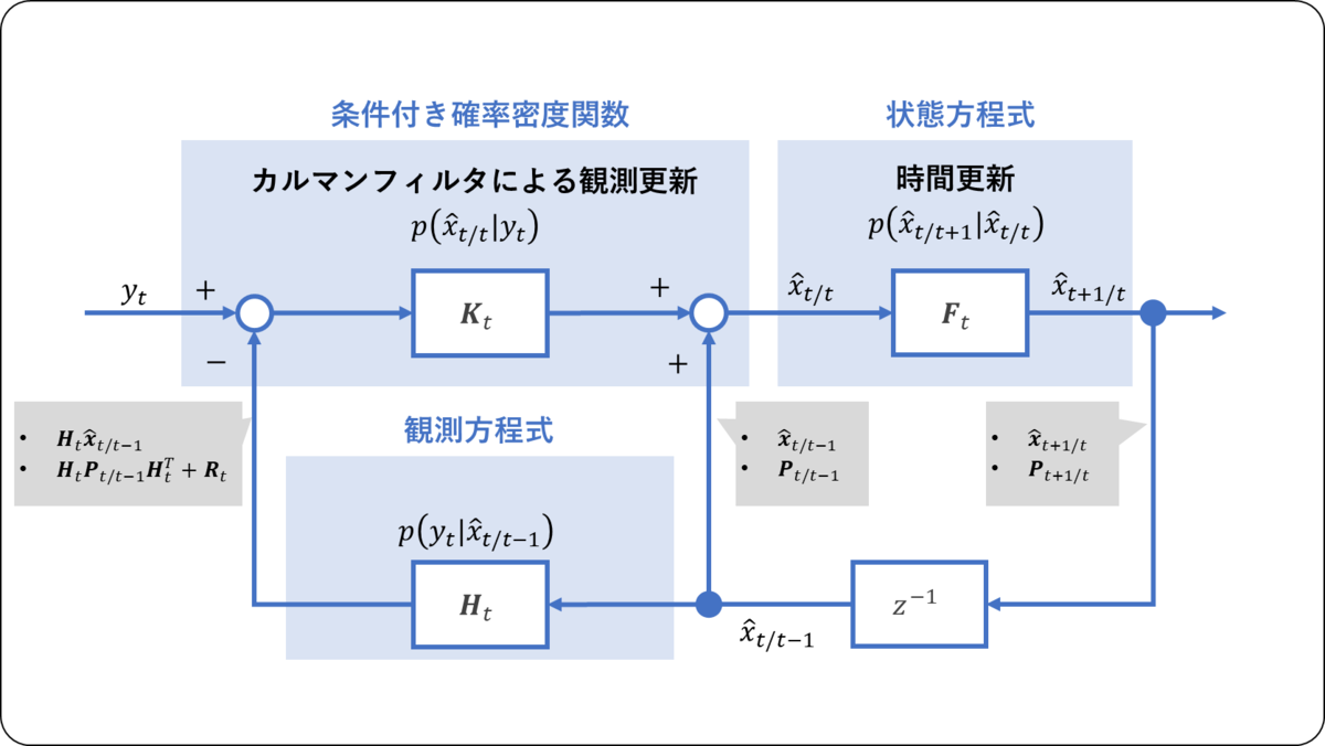 「続々 制御工学のこころ」を読む ～第9章 カルマンフィルタ ～ - jiku log