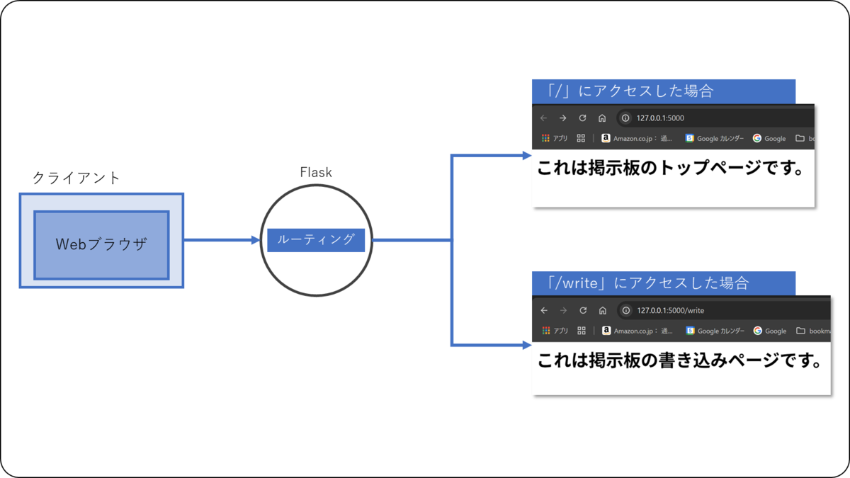 「PythonでつくるWebアプリのつくり方」を読む ～Chap.2 Webアプリの基本 ②ルーティング～ - jiku log