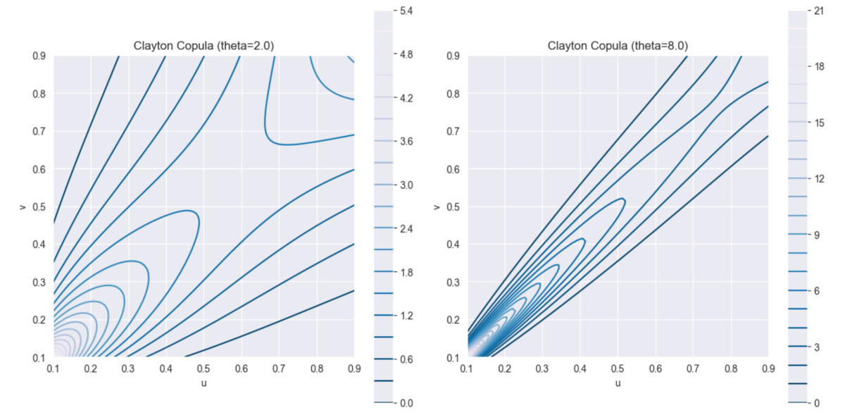「コピュラ理論の基礎」サンプルコードをGitHubにて公開 - jiku log