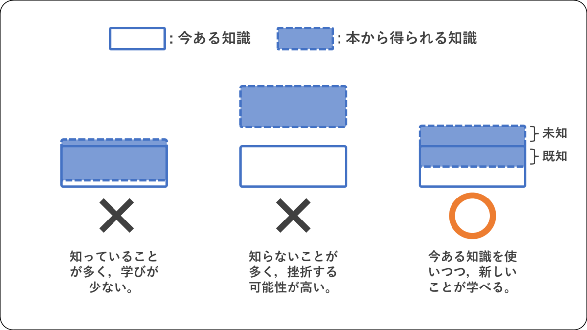 技術書を読み，技術ブログを1年間毎日投稿して得たこと - jiku log