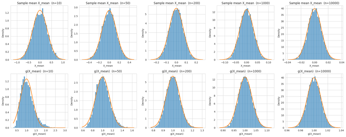 平均・分散に関するデルタ法 (2025年改訂版) #統計検定 - jiku log