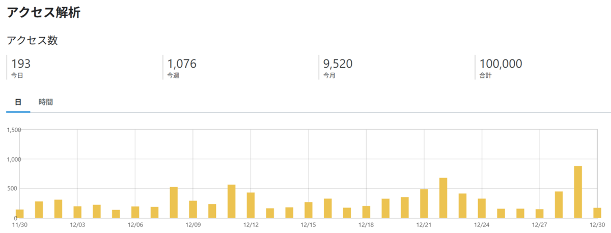 技術ブログで累計10万アクセスを達成して分かったこと ―数理・統計系ブログが読まれるための工夫― - jiku log