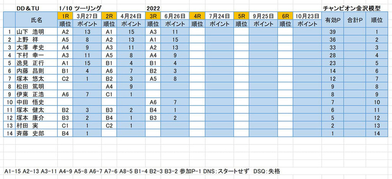 DD＆TUカー第3戦終了時 - スティックプロポ推進協会with百万石レーシング