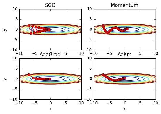 DL4US落ちたので、書籍『ゼロから作るDeeplearning』をやるしかない - stillalive0304’s diary